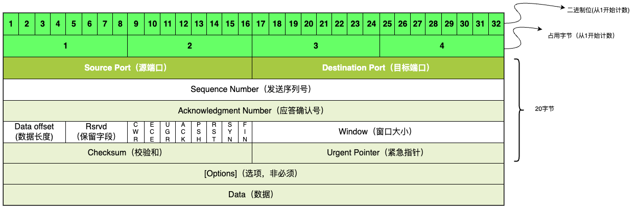 04-TCP协议头部TCP 协议头部：Source Port、Destination Port、Sequence Num - 掘金